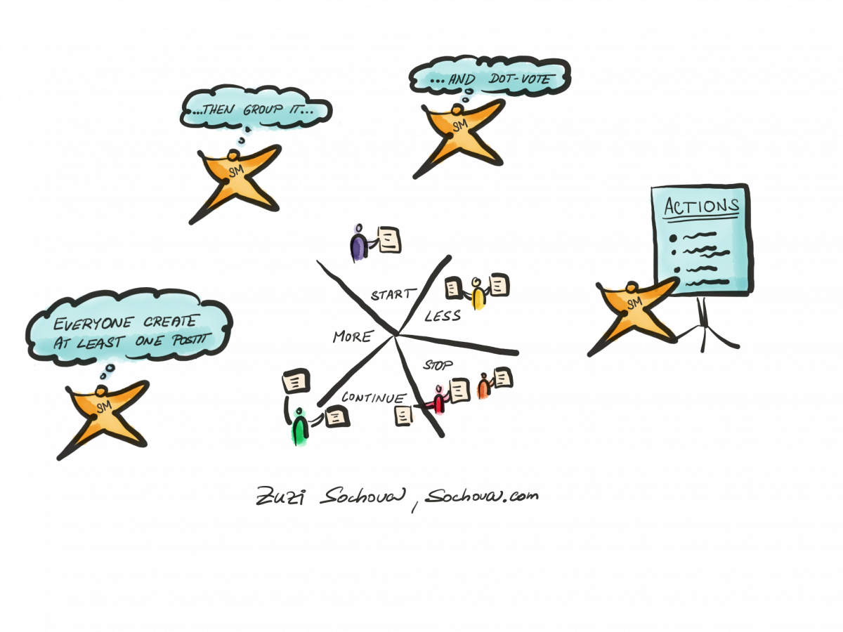 Top 10 Retrospective Formats - Agile and Scrum Blog