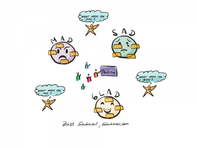 Top 10 Retrospective Formats - Agile and Scrum Blog